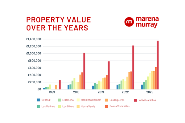 La Manga Club Property Market Insight 2026 | Marena Murray Property